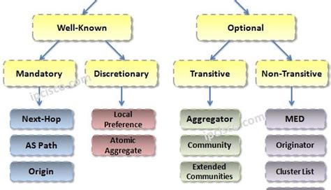 Top BGP Path Attributes BGP Path Selection Https Ipcisco Com