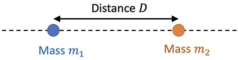 Solved Gravitational Force Of Two Massestwo Objects With