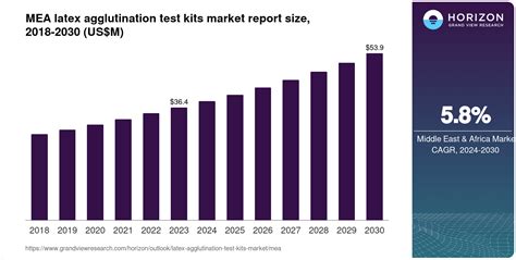 Middle East And Africa Latex Agglutination Test Kits Market Size And Outlook 2030