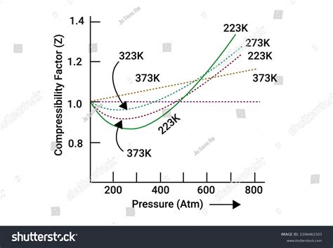 Graph Compressibility Factor Z Versus Pressure Stock Vector Royalty Free 2206461503 Shutterstock
