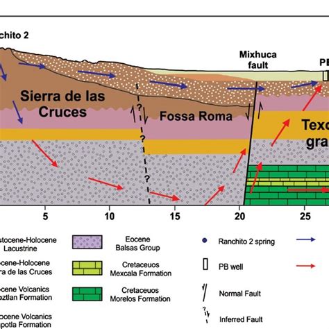 Vertical Geological Section Used For Geochemical Modeling Aa Note