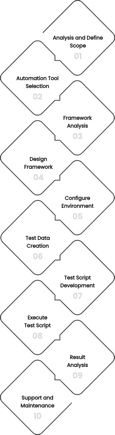 Automation Testing Company In The UK Test Automation Services