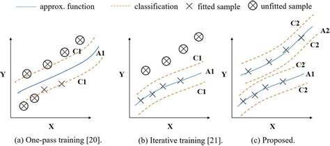 A Conceptual View Of Fitting The Data Samples With Different Neural Download Scientific Diagram