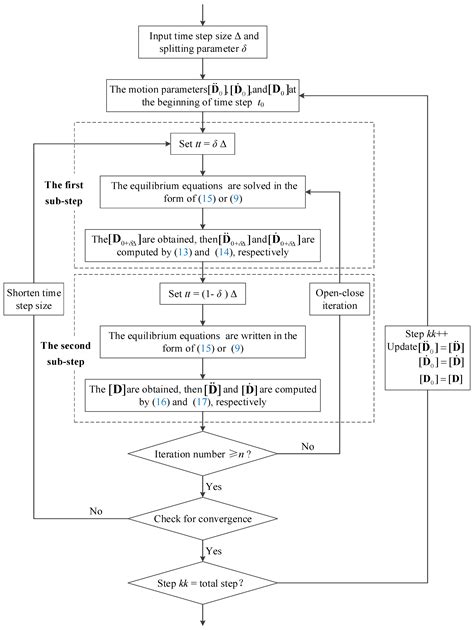 Mathematics Free Full Text Development Of A Composite Implicit Time Integration Scheme For