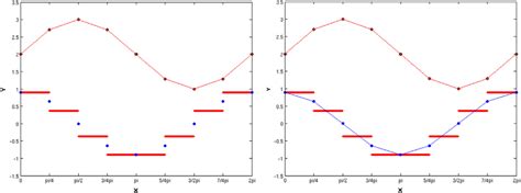 Projection C 0 Continuity Case General Idea Left Linear Spline