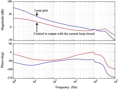 Transfer Functions Of The Analog Controller Download Scientific Diagram