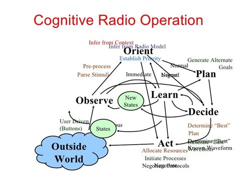 Cognitive Radio