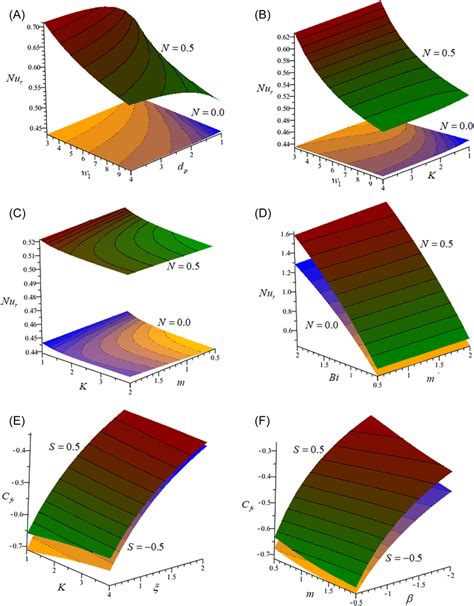 Surface Plot Download Scientific Diagram