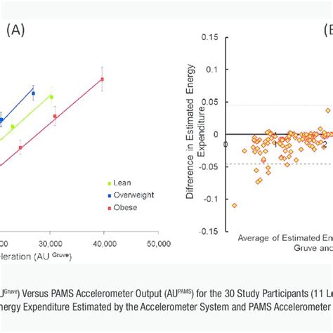Accelerometer System Output Au Gruve Versus Energy Expenditure Download Scientific Diagram