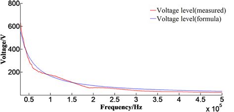 Comparison Of Voltage Level On Inverter Side High Voltage Download