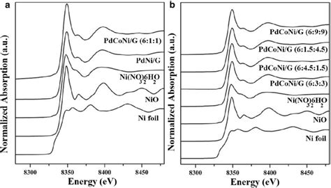 The Normalized Ni K Edge Xanes Spectra Of A Pdnig And Pdconig 611