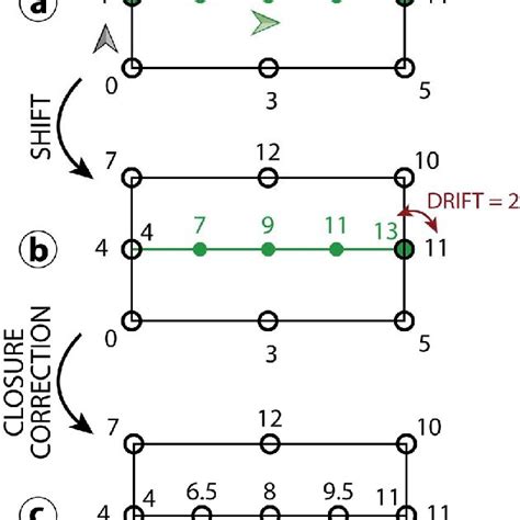 2 Schematic Decomposition Of Step 2 Of The Closure Correction In A