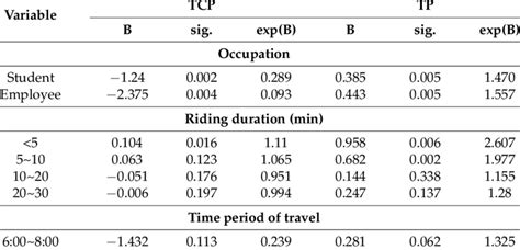 estimation results of multinomial logit model download table