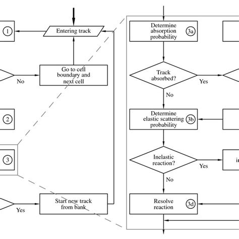 2 Overview Of The Monte Carlo Particle Transport Simulation Flow With