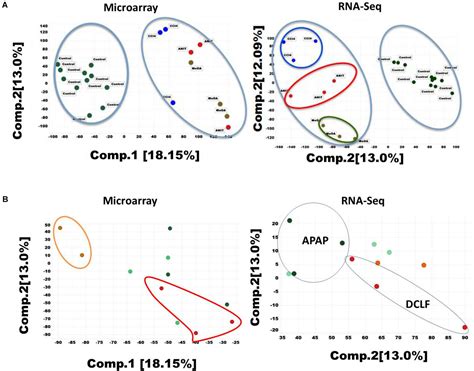 rna seq pca