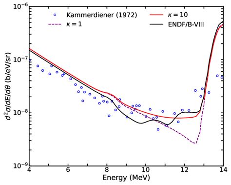 As In Fig 5 But For Double Differential Cross Section At 40