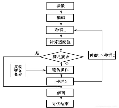 遗传算法遗传算法初始种群 Csdn博客 遗传算法遗传算法初始种群 Csdn博客
