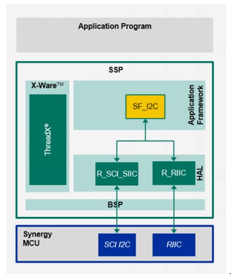communicating on the iic bus is now easier than ever professor iot