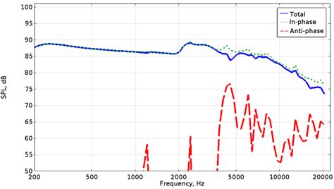 Phase Decomposition Analysis Of Loudspeaker Vibrations Comsol Blog