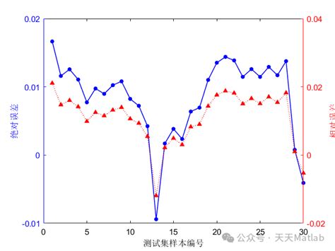 时序预测 Matlab实gru门控循环单元时间序列预测多指标评价gru时序预测 Csdn博客