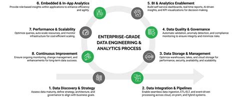 Data Engineering And Analytics Transform Data Into Insights