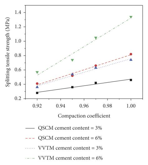 Influence Of Compaction Coefficient On Sps Of Csl Compacted Using Vvcm