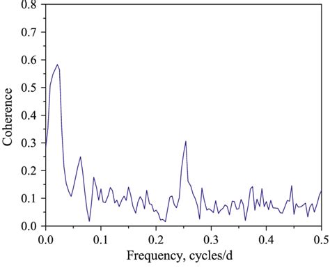 Coherence Functions For Precipitation And Discharge Showing Strong