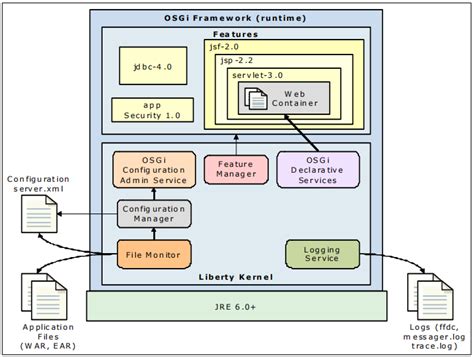 Websphere Application Server 01 基础知识 Freud S Blog