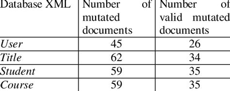 Number Of Generated Mutants Download Table