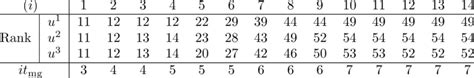 1 Iterate Ranks After The Multigrid Solve And Numbers Of Multigrid