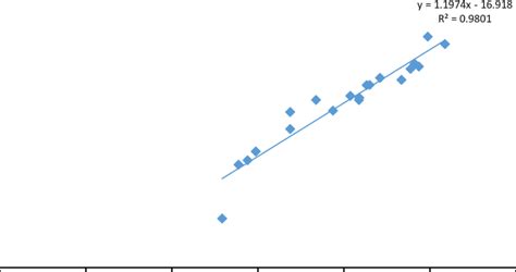 Regression Plot Of Observed Versus Predicted Thermal Conductivity Download Scientific Diagram