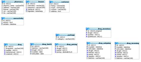 Mysql Database Design For For Drug Store Database Administrators