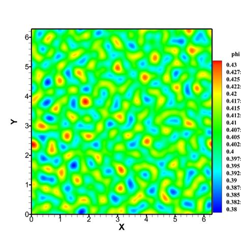 Snapshots Of The Phase Variables φ And ρ Taken At T 05 For Example
