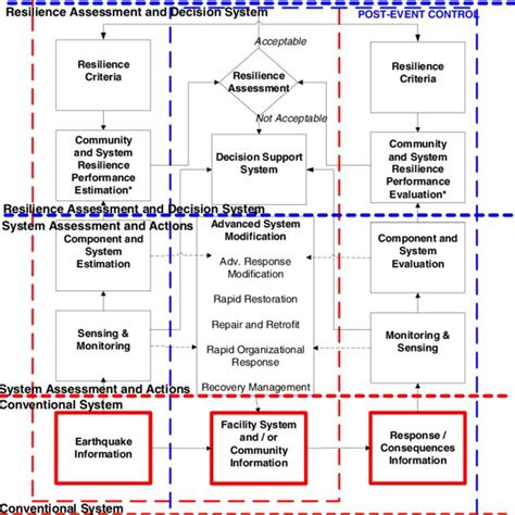 Pdf A Framework To Quantitatively Assess And Enhance The Seismic Resilience Of Communities