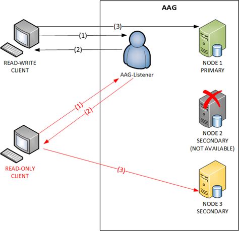 Read Only Routing Hoàng tự học