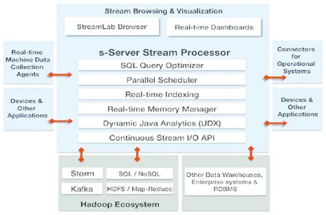 Sqlstream Stream Processor Architecture Download Scientific Diagram