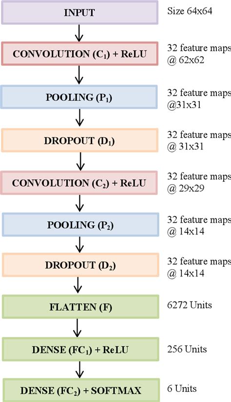 Figure 4 From Sign Language Recognition System Using Deep Neural