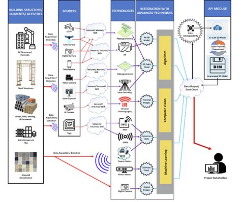 Automated Progress Monitoring Process 24 Download Scientific Diagram