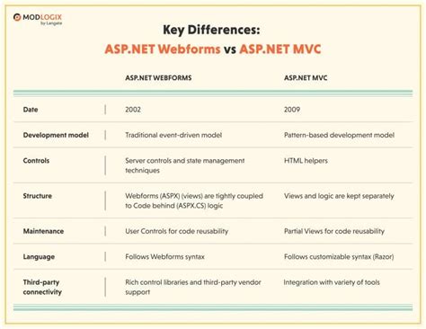Migrating From ASP NET Webforms To ASP NET MVC In Steps Legacy Software Modernization