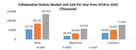 Collaborative Robotics Market Global Industry Analysis