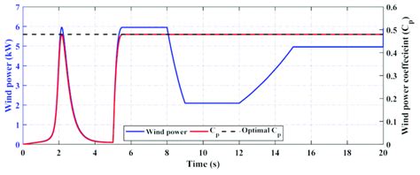Wind Power And Its Coefficient Confirms The Effectiveness Of The WT MPPT Download Scientific