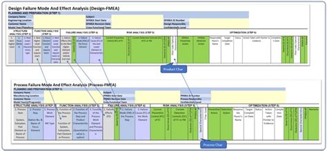 Linkage Between Dfmea And Pfmea