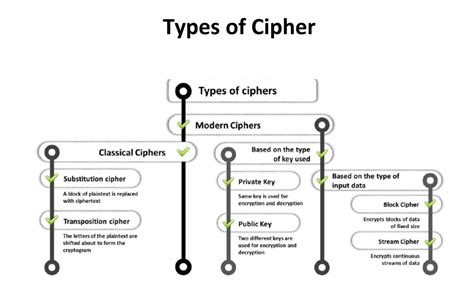 Understanding Cryptographic Ciphers From Classical Techniques To Modern Encryption Codinglad
