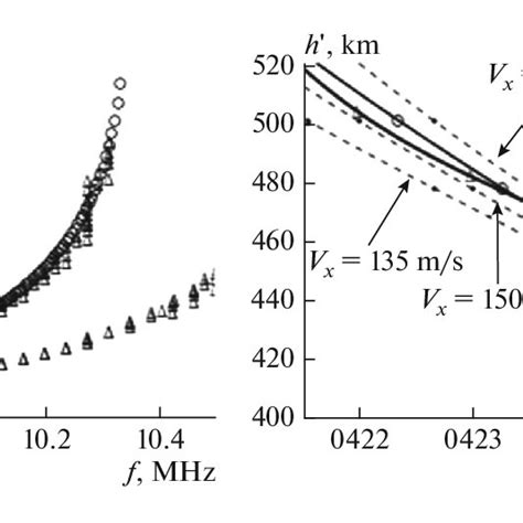 A Estimating The Tid Characteristics The Observed Ionogram