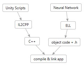 Q Support For IL2CPP And Or CoreRT Issue 187 Microsoft ELL GitHub