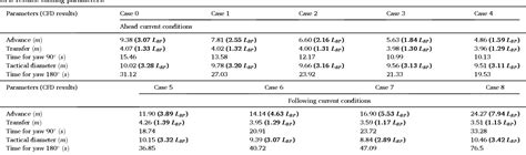 Table 5 From A High Fidelity Cfd Based Model For The Prediction Of Ship