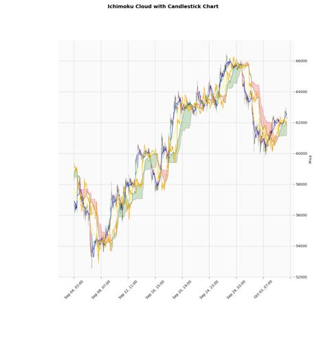 Namrota Ghosh On Linkedin Trading Technicalanalysis Ichimokucloud Forex Crypto Markettrends