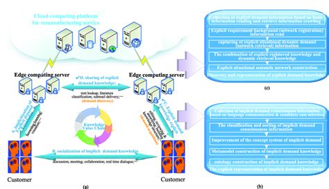 Edge Computing Based Acquisition And Transformation Of Customer Demand