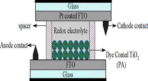 Architecture Of Dye Solar Cell Dssc Download Scientific Diagram