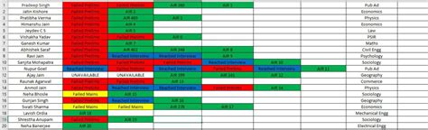 UPSC CSE Toppers Successive Attempts Class Notes You